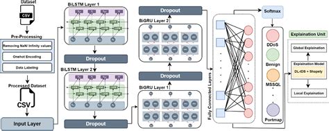 figure 1 from an explainable and resilient intrusion detection system