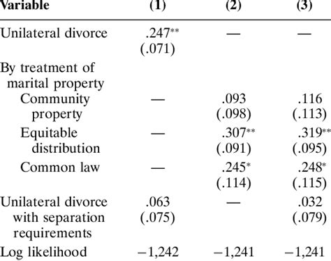Estimates Of Fixed Effects Negative Binomial Models For Spousal