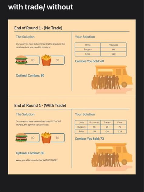 Solved 2 2 Simulation Discussion Comparative Advantage