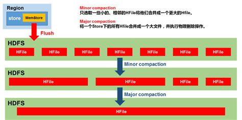 hbase架构详解及读写流程 hbase集群架构api csdn博客