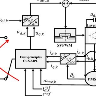The Proposed CCS MPC Scheme Download Scientific Diagram