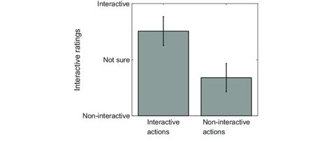 Mean Ratings Of The Interactive Versus Non Interactive Actions In The