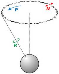 Vectors Why Does Precession Only Occur At High Angular Speeds Physics Stack Exchange