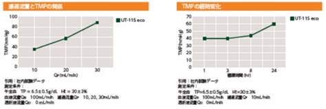 Utフィルター®s｜持続緩徐式血液濾過器｜医薬品・医療機器のニプロ