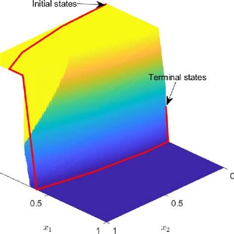 Policy Matrix Generated By Value Iteration For The Time Optimal Motion
