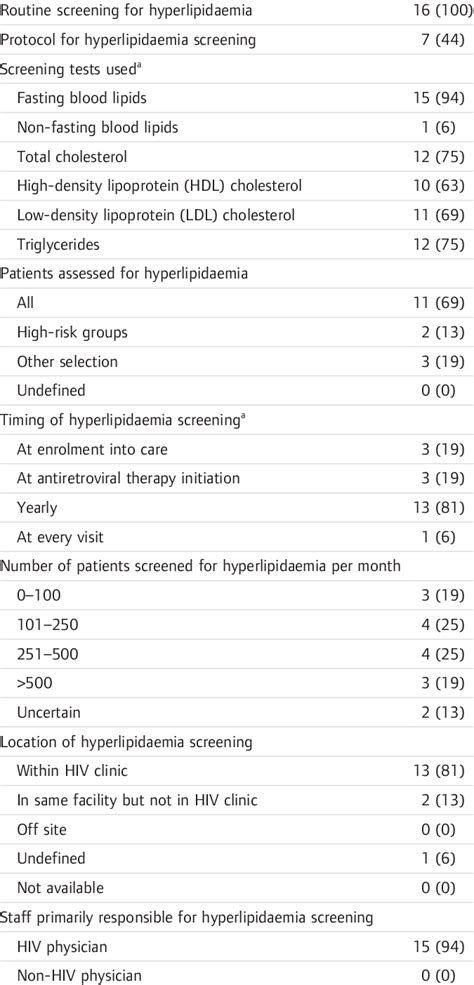 Hyperlipidaemia Screening And Management N16 Download Scientific