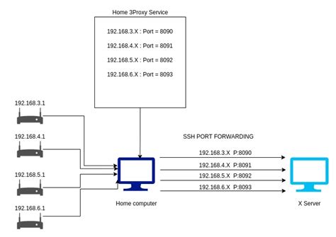 Proxy Ssh Tunnel Port Forwarding Using Multiple Ethernet Device Ask