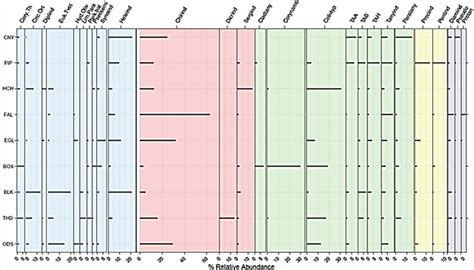 Relative Abundance Curves For The Modern Chironomid Assemblages The