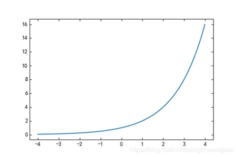 Python绘制指数函数帅帅de三叔的博客 Csdn博客python画指数函数 Python绘制指数函数帅帅de三叔的博客 Csdn博客python画指数函数