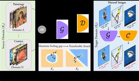 Transferable Generative Adversarial Perturbation We Demonstrate That Download Scientific