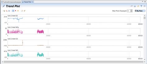 Trend Plots