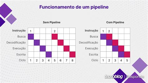 O Que é Pipeline No Processador Entenda As Vantagens Da Segmentação De