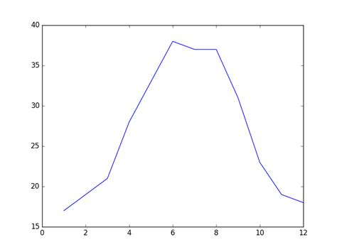 Python Scipy学习 曲线拟合 Fj0716 博客园