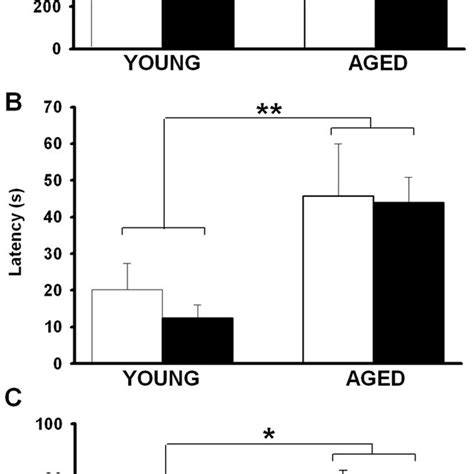 Spatial Memory Recall A Path Length To Platform Recorded Across Age