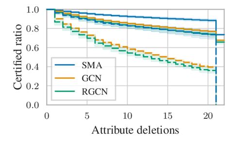 Certified Ratios For Smoothed Gcn Rgcn And Soft Medoid Aggregation On