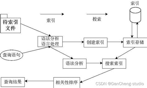 毕设项目 基于python的搜索引擎设计与实现 Csdn博客