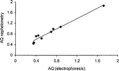Albumin Quotient Calculations Albumin [csf] In G Liter Albumin [serum] Download Scientific