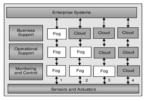 Iot System Deployment Models Variants [adapted From [14]] Download Scientific Diagram