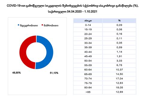 როგორ ნაწილდება კოვიდის შემთხვევები სქესის და ასაკის მიხედვით საქართველოში — კვლევა Netgazeti