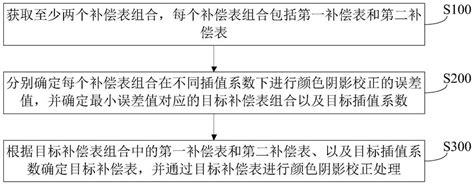 Color Shading Correction Method And Device Eureka Patsnap