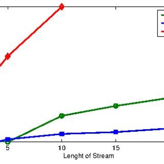 Data Stream Clustering Algorithms Time Execution Comparison Download Scientific Diagram