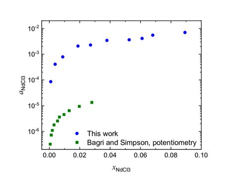 Comparison Of Calculated Ndcl 3 Activity Values With The Work Of Bagri And Download Scientific