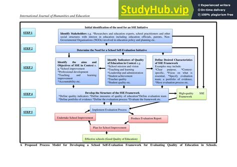 A Proposed Process Model For Developing A School Self Evaluation Framework Pdf