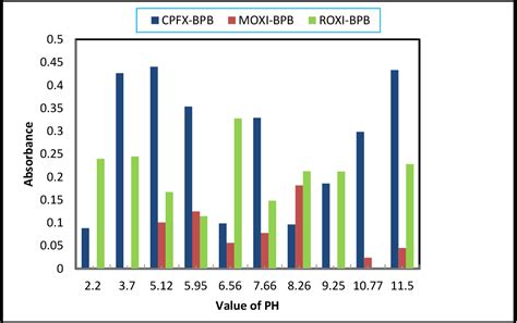 Figure 1 From Spectrophotometric Determination Of Ciprofloxacin