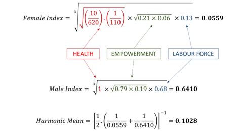 Gender Inequality Index Gii Spur Economics