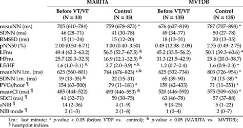 Heart Rate Variability And Heartprint Indices Evaluated From Recordings Download Scientific