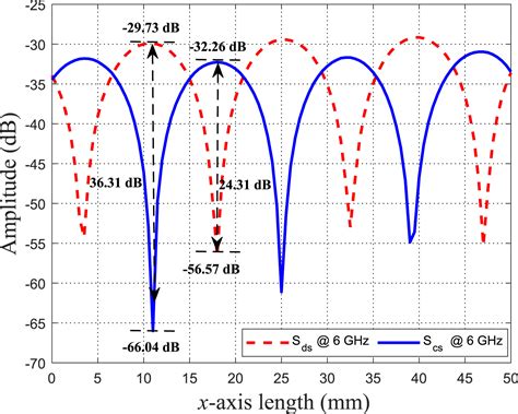 Design And Characterisation Of A Dual Probe With Double‐loop Structure For Simultaneous Near