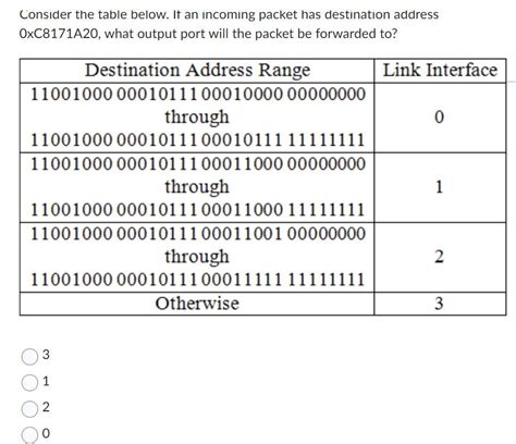 Solved Consider The Table Below It An Incoming Packet Has