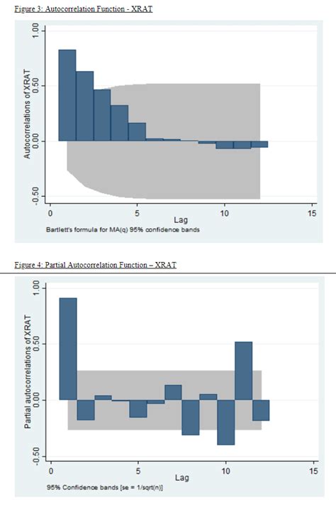 Confused About The Interpretation Of Acf And Pacf Reconometrics