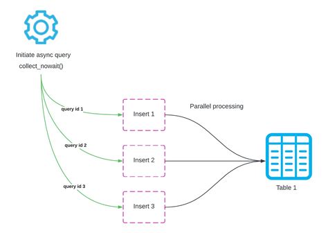 Dynamic Sql In Snowflake With Execute Immediate Jinja Templates And