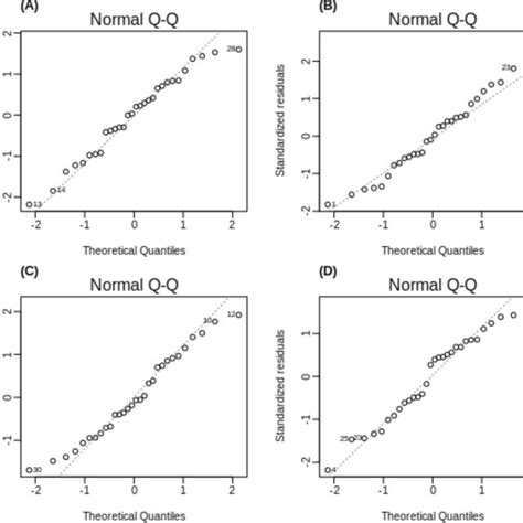 Residual Plot Analysis Of Second Order Models Of Callus Rgr A