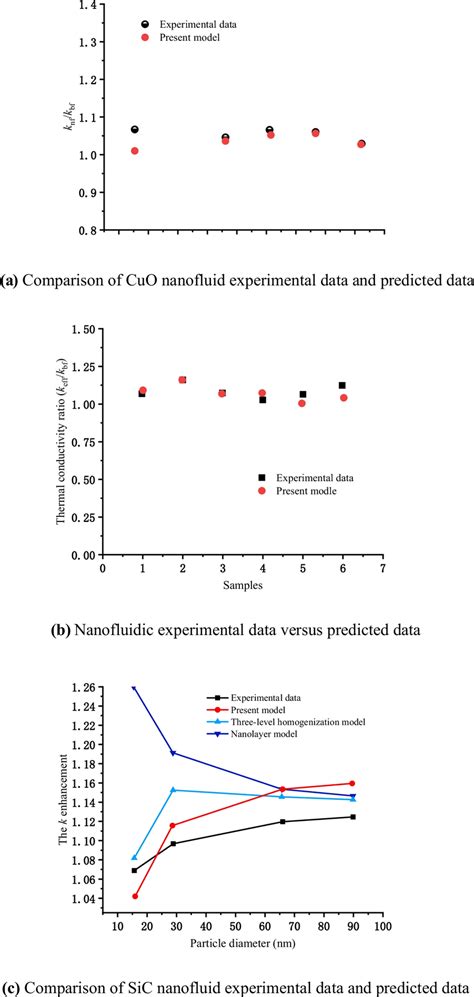 Comparison Of Predicted Data Based On Aggregation Theory And Download Scientific Diagram