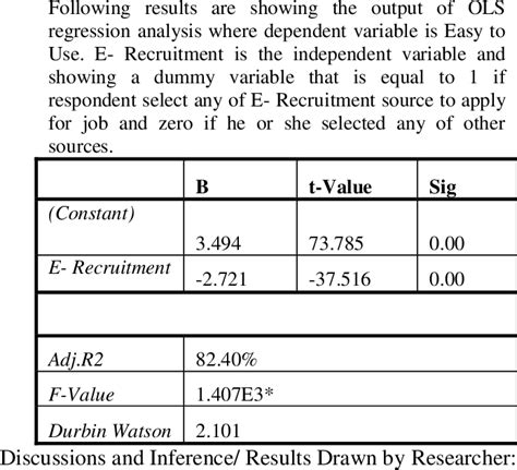 Ols Regression Analysis E Recruitment Easy To Use Download Scientific Diagram