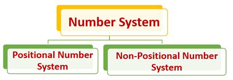 What Is Number System In Computer What Is Binary Number