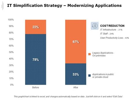 It Simplification Strategy Modernizing Applications Ppt Powerpoint