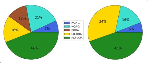 relative contribution of pmf resolved oa sources to total oa for the