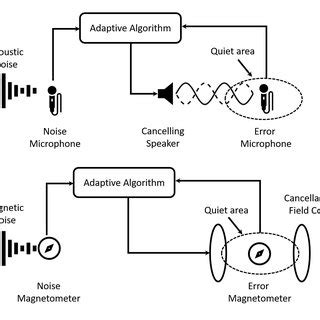 A Basic Implementation Of Active Noise Control In The Acoustic Download Scientific Diagram