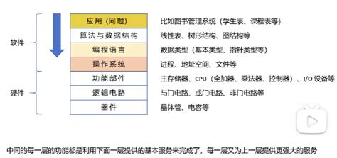 《计算机组成原理》——第一章 8 计算机系统的层级结构操作系统与计算机系统的层次结构图 Csdn博客 《计算机组成原理》——第一章 8 计算机系统的层级结构操作系统与计算机系统的层次结构图 Csdn博客