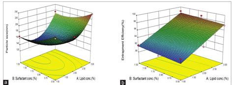 Response Surface Plot Showing The Effect Of Lipid
