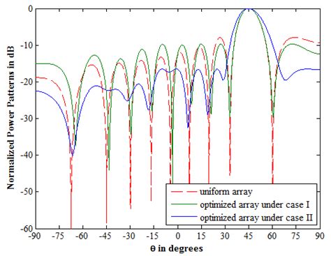 Far Field Patterns Of The Array Scanned To 00 30 0 Download