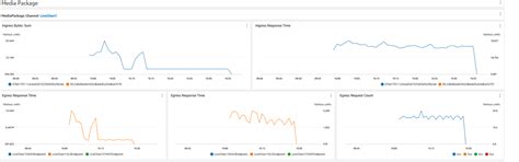 Automate Cloudwatch Dashboard Creation For Your Aws Elemental Mediapackage And Aws Elemental