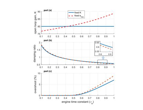 open loop gain damping ratio and overshoot of closed loop system