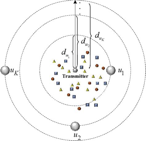 Figure 1 From Resource Allocation For Multiuser Molecular Communication Systems Oriented To The