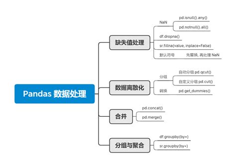 Github Richestshendatamining 利用python进行数据分析与挖掘的基础知识