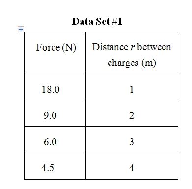 Solved Two Sets Of Electrostatic Force Data Are Shown Below Chegg Com
