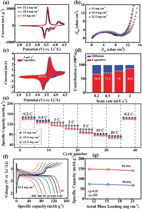 Effects Of Mass Loading On Electrode Performance A Cv Curves Of Download Scientific Diagram